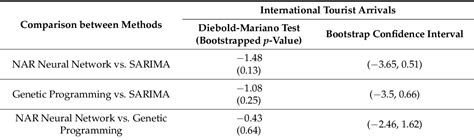 Table 4 From Forecasting International Tourism Demand Using A Non
