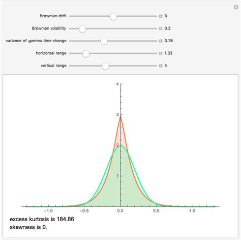The Return Distribution Of The Variance Gamma Process Wolfram