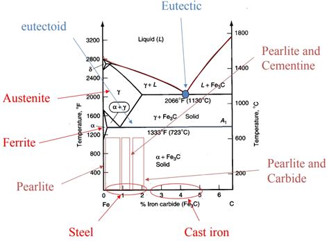 Iron Carbon Phase Diagram Its Meaning And Relevance