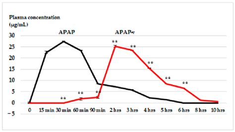The In Vivo Kinetics Profile Plasma Concentration Versus Time Of Apap Download Scientific
