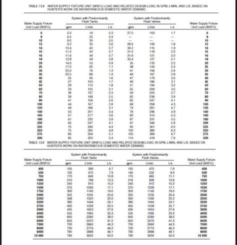 19 Using The Wsfu Design Table Method Determine The