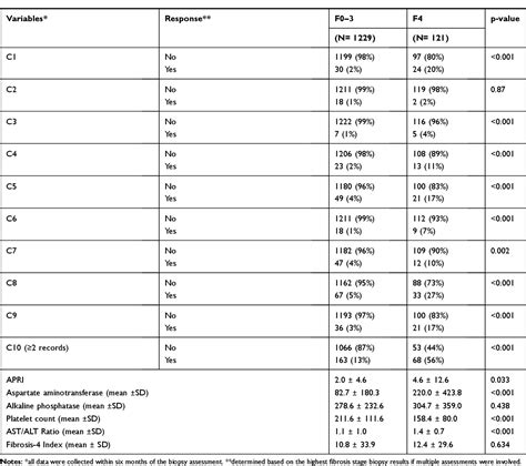 Table 1 From Validity Of An Automated Algorithm To Identify Cirrhosis Using Electronic Health
