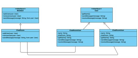 Behavioral Pattern — Mediator Pattern By Kevin Dec 2024 Medium