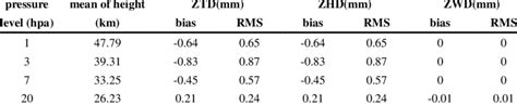 Statistics Of Bias And Rms Between Model Profiles And Integral Delays