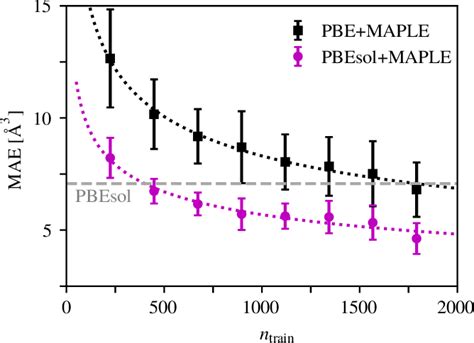 cross validation errors for different models as a function of the