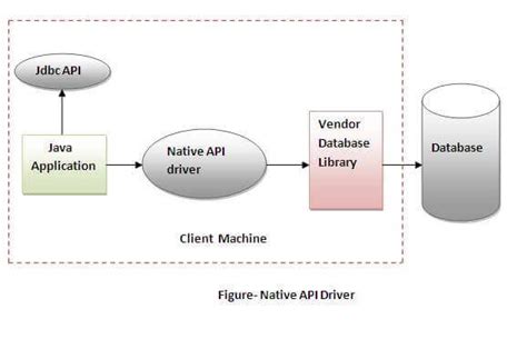 Jdbc Driver Types