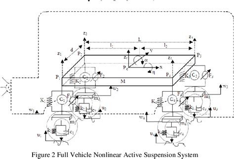 Figure 1 From Design Neural Control System For Full Vehicle Nonlinear Active Suspension With