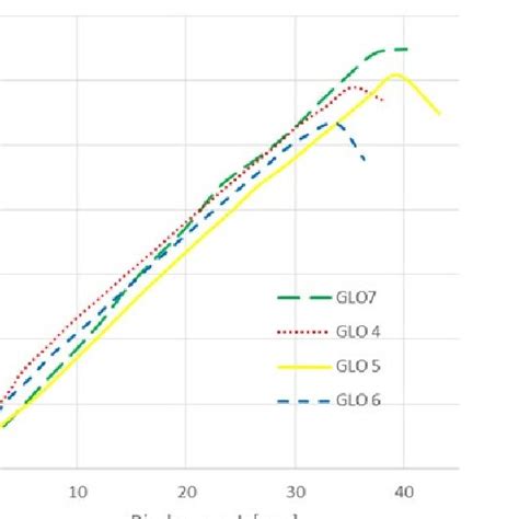 Load Displacement Curves For Osb3 Glued Beams Tested Parallel To Lamellae Download