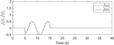 Actuator Fault And Its Reconstruction Download Scientific Diagram