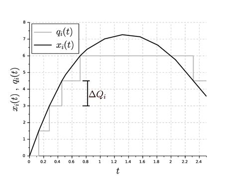 Qss1 Hysteretic Quantization Function Download Scientific Diagram