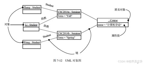 软考中级 软件设计师 Uml图详解（ 类图，对象图，用例图，序列图，通信图，状态图，活动图，构件图，部署图）软件设计师uml Csdn博客