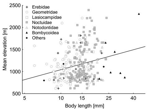 Body Size Of Moth Species Log Scaled X Axis Is Positively Correlated Download Scientific