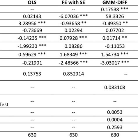 Regression Analysis With Tobins Q With Different Methodologies