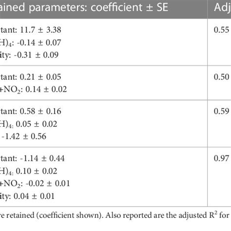 Backwards Stepwise Regression Analysis To Explore Drivers Of V B In The Download Scientific