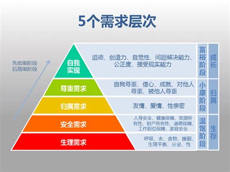 需求层次理论五层 需求层次理论 伤感说说吧