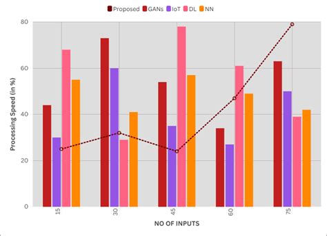 Computation Of Processing Speed Download Scientific Diagram