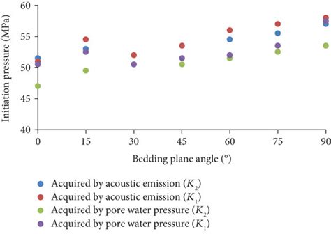 Initiation Pressures Acquired By Pore Water Pressure Nephogram Or Download Scientific Diagram