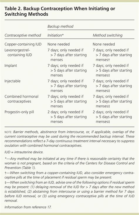Contraceptive Methods Chart
