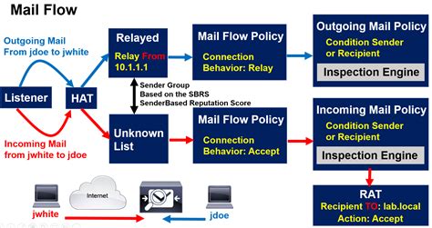 Un Overview Sur La Solution Cisco Email Security Appliance Cisco