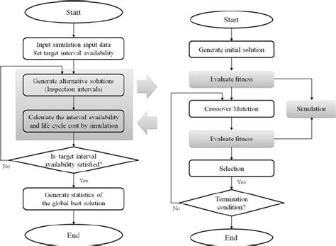 The Procedure With A Genetic Algorithm For Optimizing Inspection