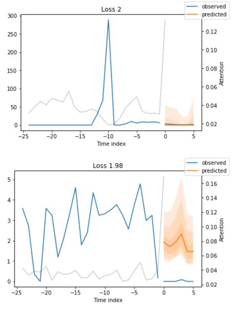 【深度学习】神经网络时间序列预测pytorch Forecasting Csdn博客