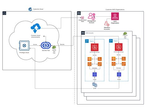 Secrets Hub Architecture