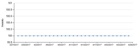 Reporting Services Ssrs Limit Axis Value Stack Overflow