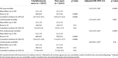 Outcomes By The Use Of Clarithromycin Download Scientific Diagram