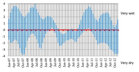 Graph Of Smdi I On 2007 2012 Analysis 2014 Figure 3 Shows The