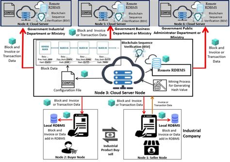The Architecture Of Blockchain Integrated Remote Database Bird Model Download Scientific