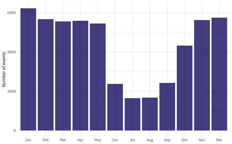 Practice Using Lubridate Theatrically R Bloggers