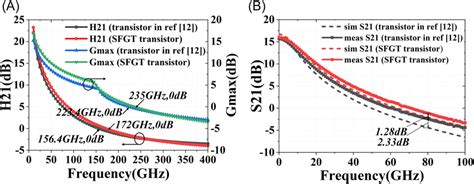 A Ft {f} {{ Rm{t}}} And Fmax {f} { Max } Comparison Of The Large Download Scientific