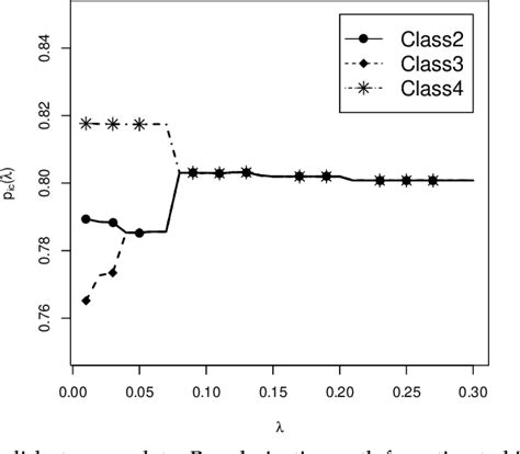 Figure 1 From Regularized Latent Class Analysis For Polytomous Item
