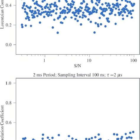 Cyclic Spectrum Estimator Correlation Coefficients For Random Noise Download Scientific Diagram