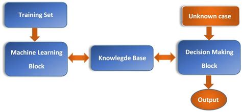 The General Learning Structure Of Machine Learning Systems Download