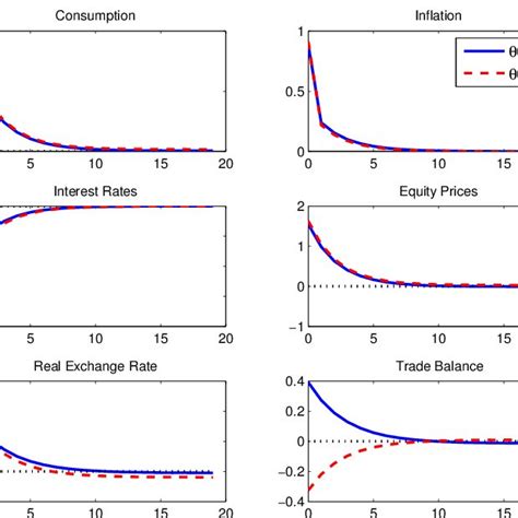 Monetary Policy Shocks In A Two Country Dsge Model Download