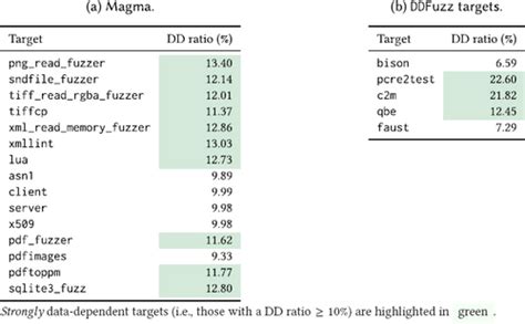 Dataflow Toward A Data Flow Guided Fuzzer Acm Transactions On Software Engineering And