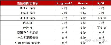 从多表连接视图对比金仓数据库和oracle 知乎