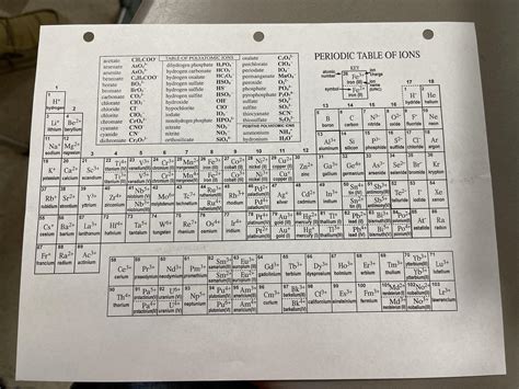Periodic Table With Polyatomic Ions