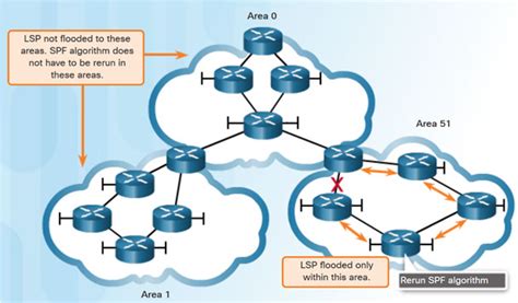 Scaling Networks V6 0 Instructor Materials Chapter 5 Dynamic Routing