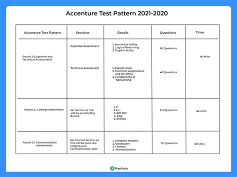 Updated Accenture Syllabus 2020 For Aptitude Test Prepinsta Syllabus Aptitude Test Aptitude