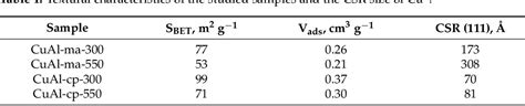 Table 1 From Synthesis Of Cual Ldhs By Co Precipitation And