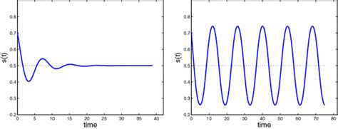 Numerical Solutions Of The Replicator Dynamics With The Uniform