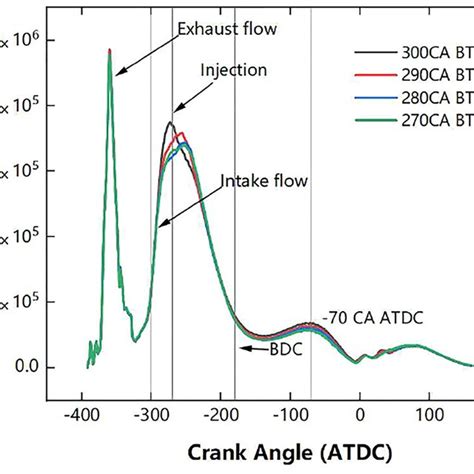 Effect Of Injection Timing On Total Kinetic Energy Download Scientific Diagram