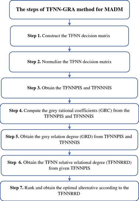 The Decision Framework Of The Tfnn Gra For Madm Download Scientific Diagram
