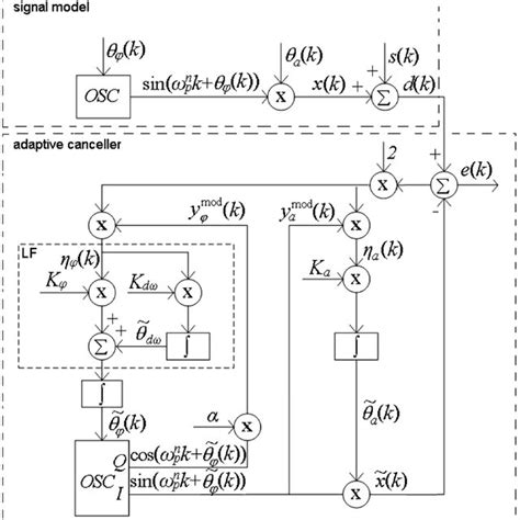 Corrupted Ecg Signal Model And Proposed Modified Adaptive Canceller Of