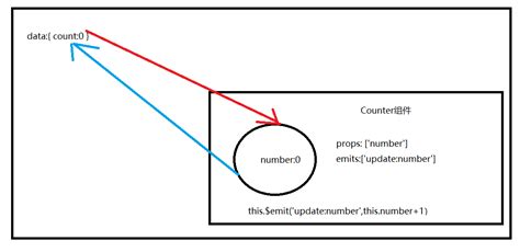 Vue组件高级（上） 腾讯云开发者社区 腾讯云