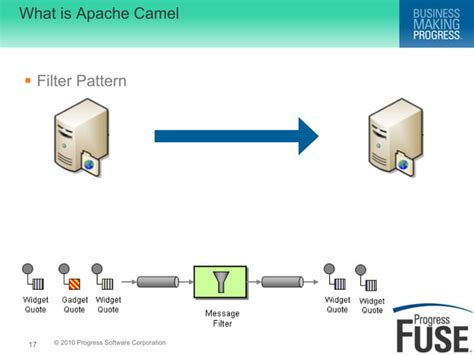 Apache Camel Introduction Pdf Programming Languages Computing