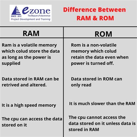 difference between ram and rom difference between ram and rom and their