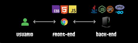 Frontend Backend Fullstack Javascript En Espa Ol